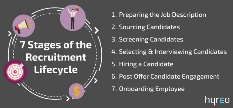 7 Stages of Recruitment Lifecycle [Detailed Guide - 2023]