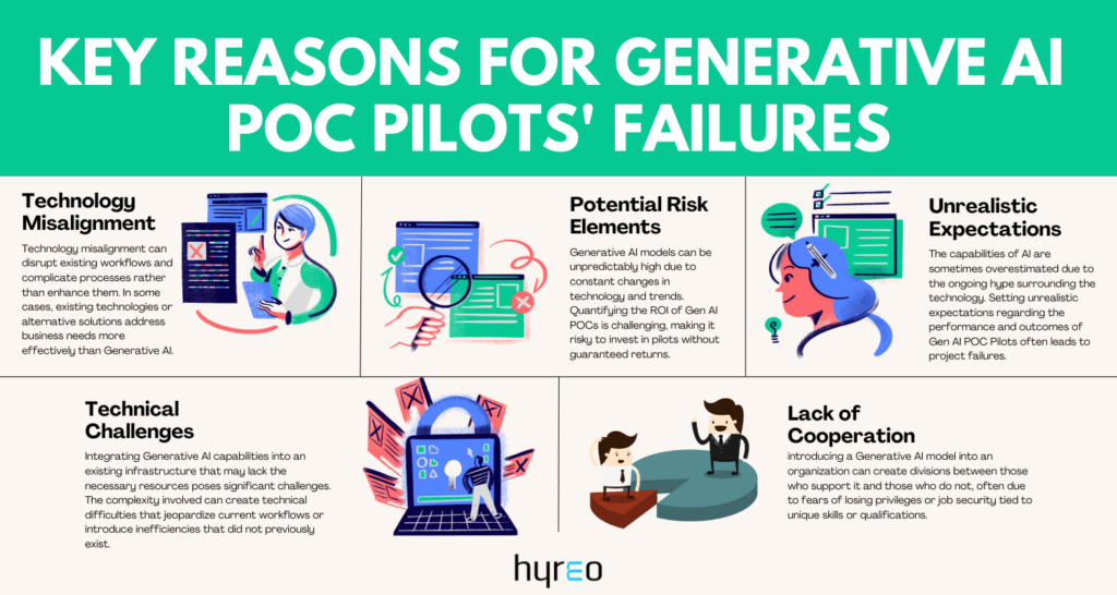 Failure of Gen AI POC Pilots in Technology Companies