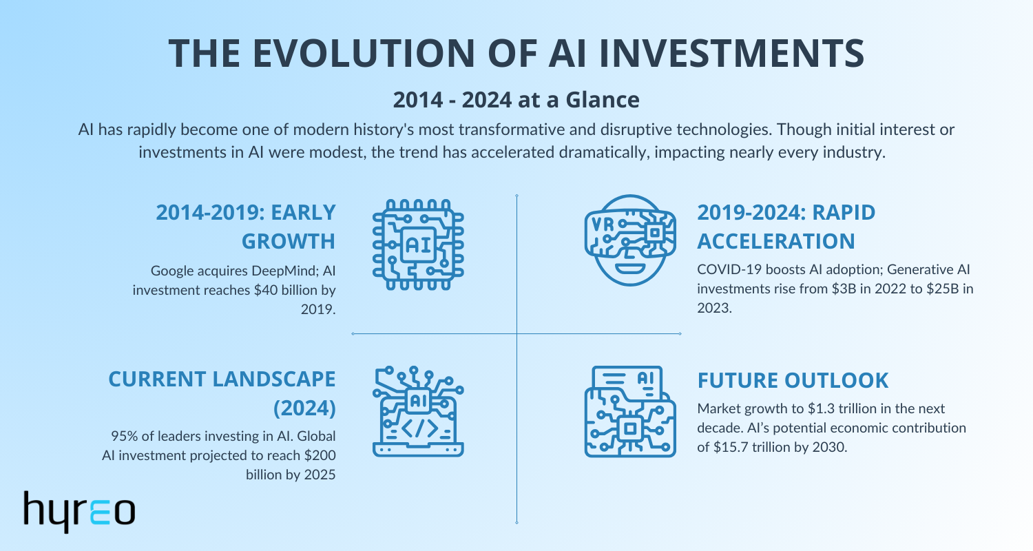 Investments in AI: Summarizing A Decade of Growth - Hyreo